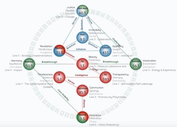 GENE KEYS Human Design: Gene Keys Vs Human Design