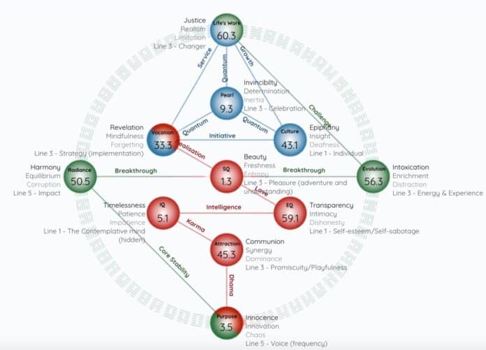 GENE KEYS Human Design: Gene Keys Vs Human Design