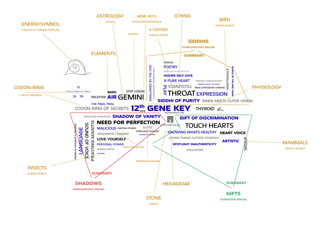 64 Gene Keys Word Cloud & Energy Symbols | Beyonduality | Gene Keys ...