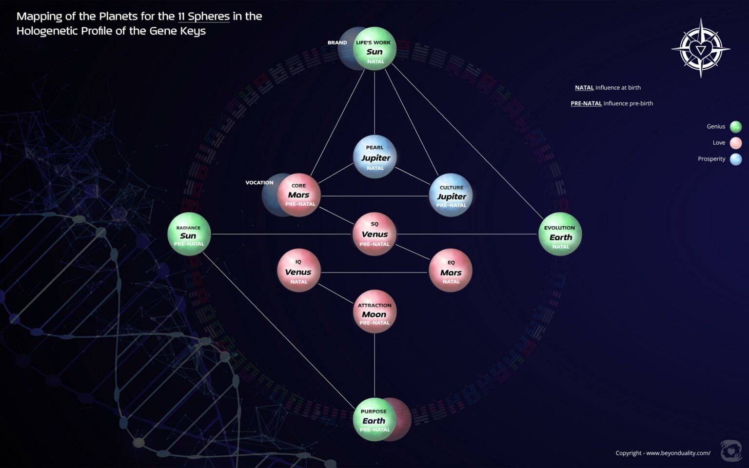 Planets In The Gene Keys Hologenetic Profile | Beyonduality | Gene Keys ...